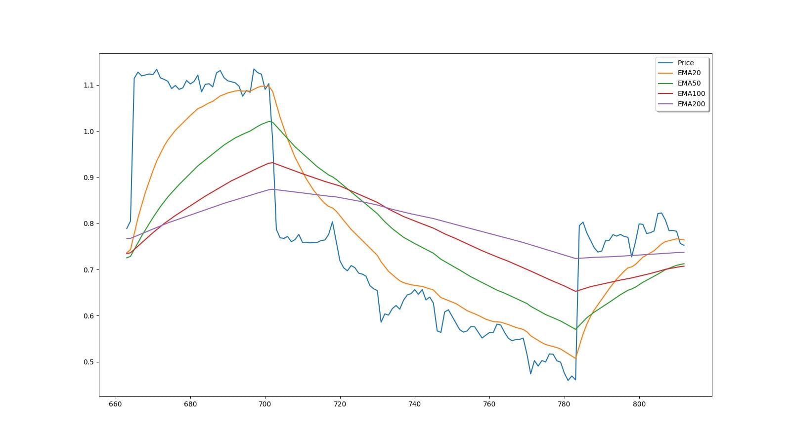 Iron Bank EURO Exponential Moving Averages