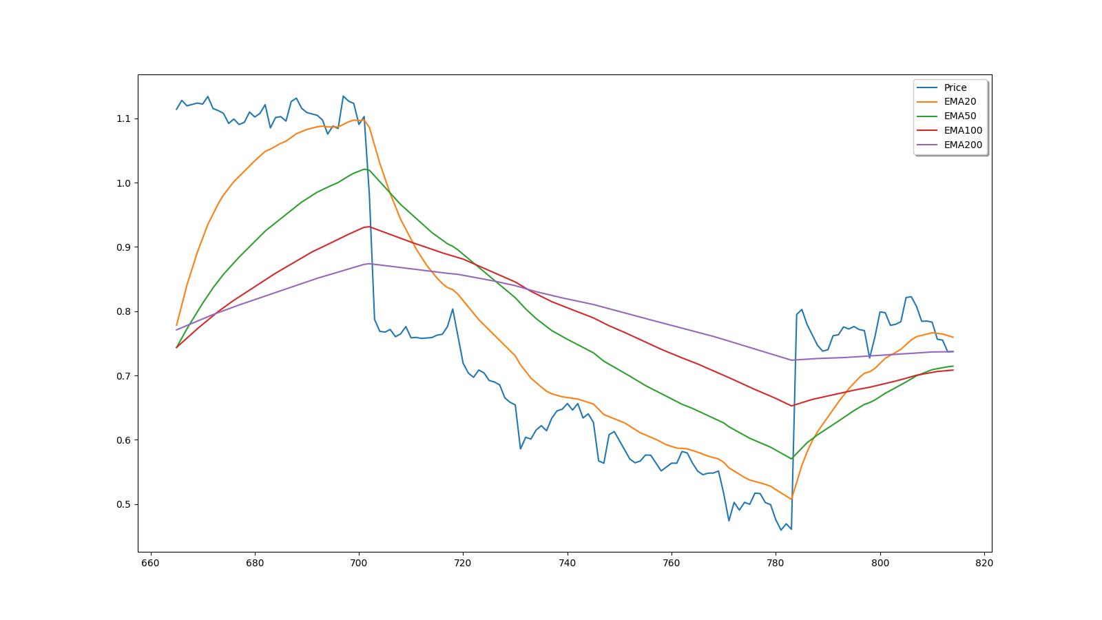 Iron Bank EURO Exponential Moving Averages