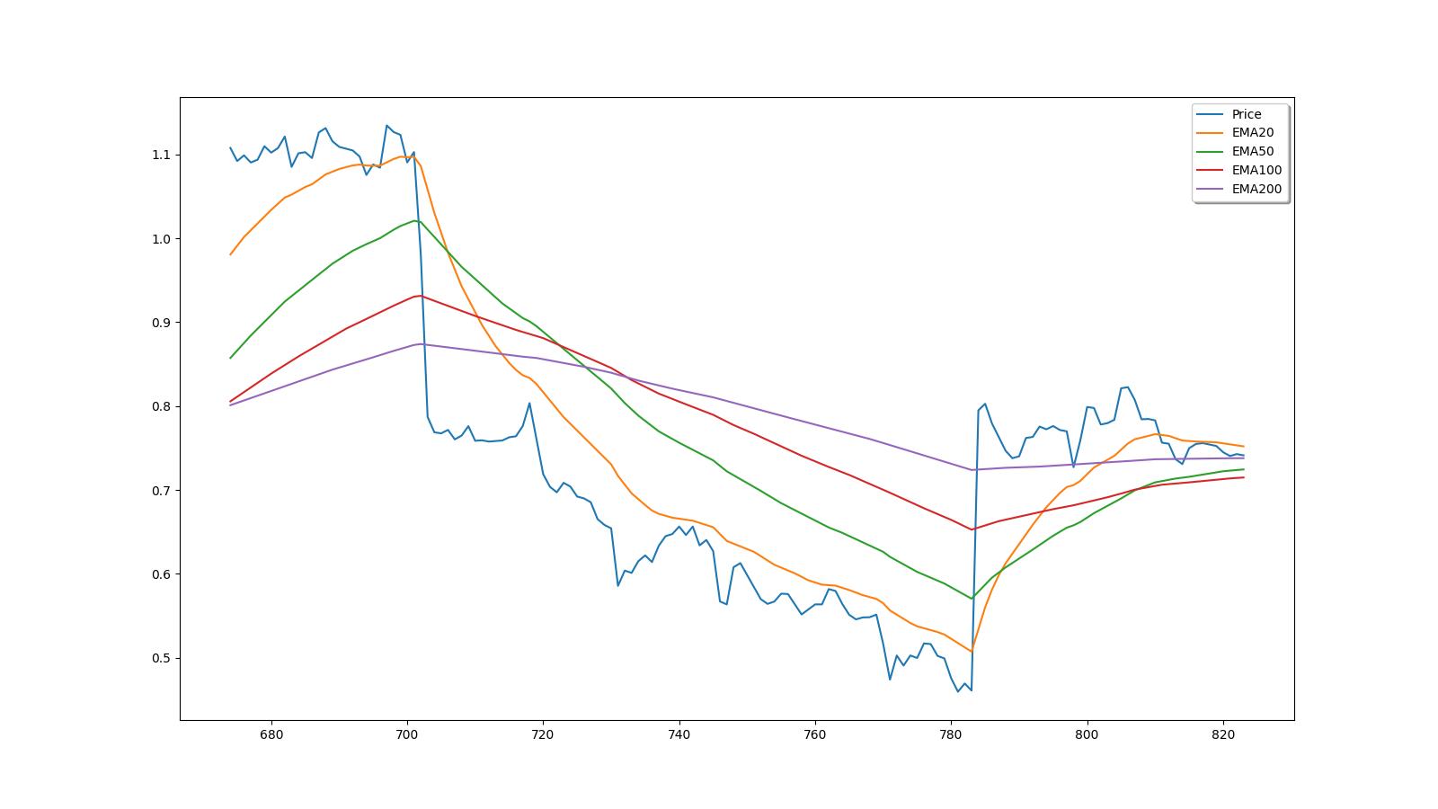 Iron Bank EURO Exponential Moving Averages
