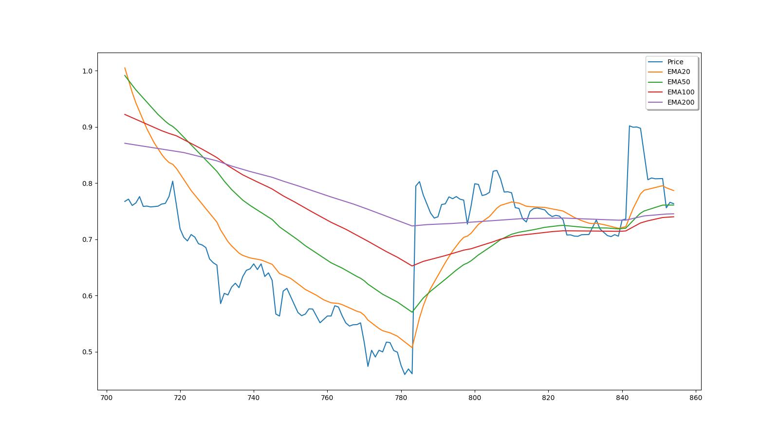 Iron Bank EURO Exponential Moving Averages