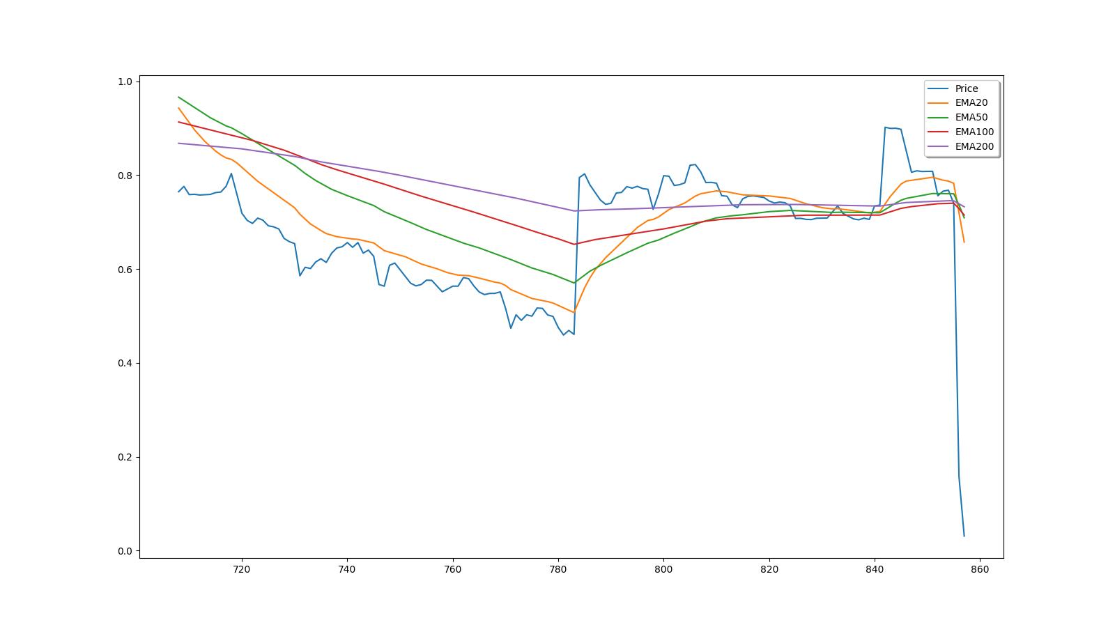 Iron Bank EURO Exponential Moving Averages