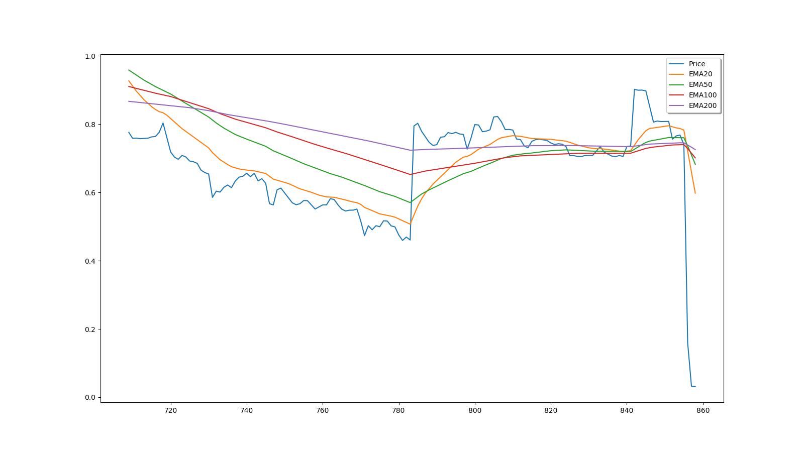 Iron Bank EURO Exponential Moving Averages