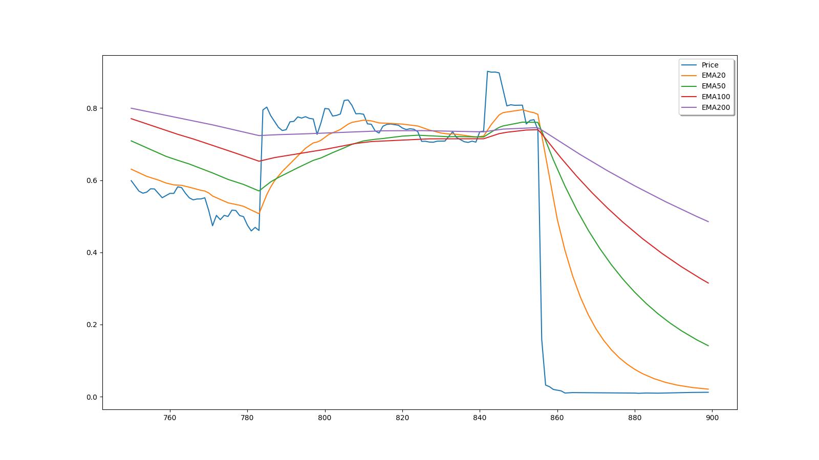 Iron Bank EURO Exponential Moving Averages