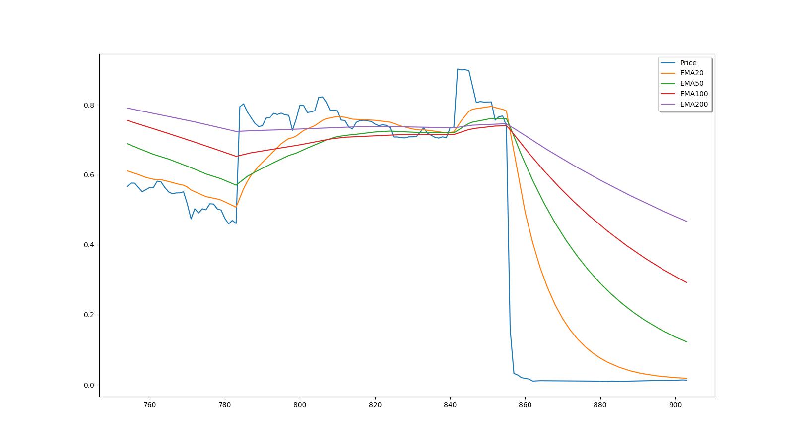 Iron Bank EURO Exponential Moving Averages