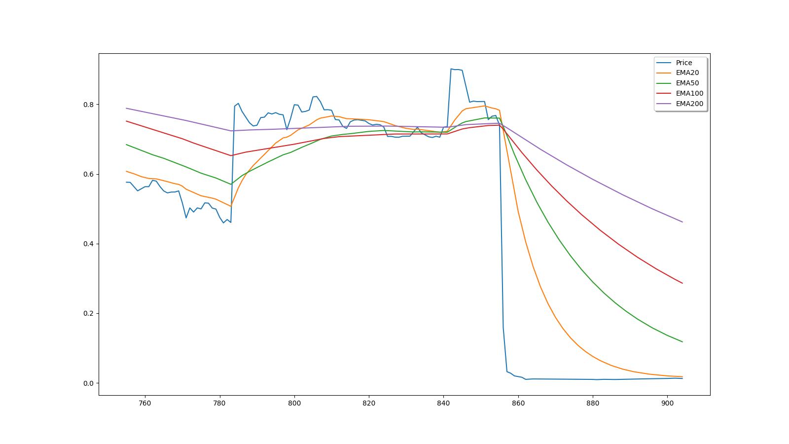 Iron Bank EURO Exponential Moving Averages