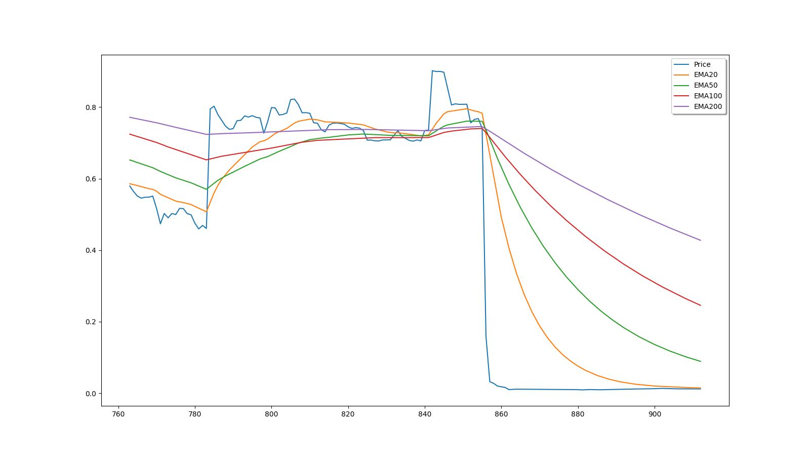 Iron Bank EURO Exponential Moving Averages