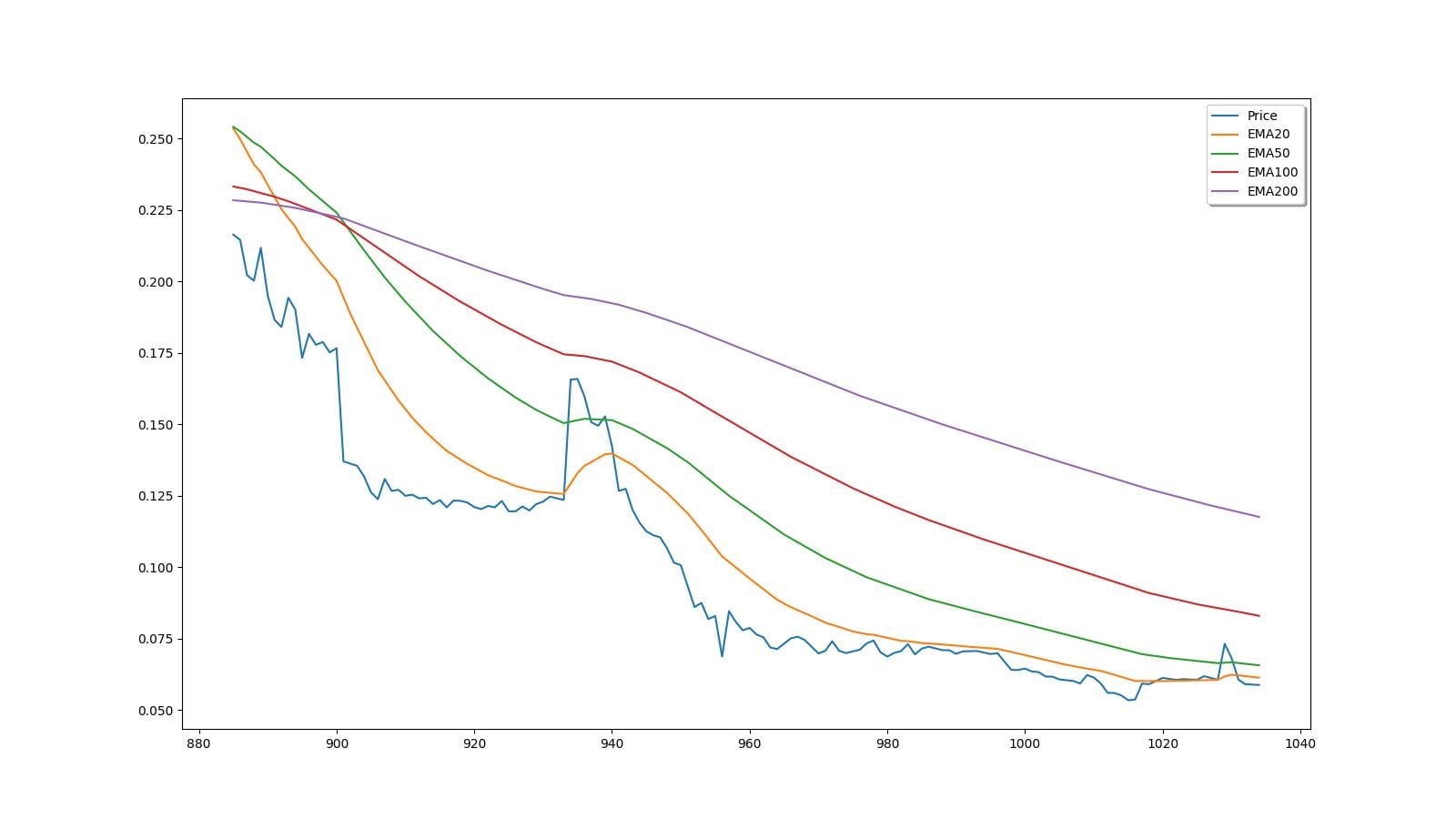 Iron Fish Exponential Moving Averages