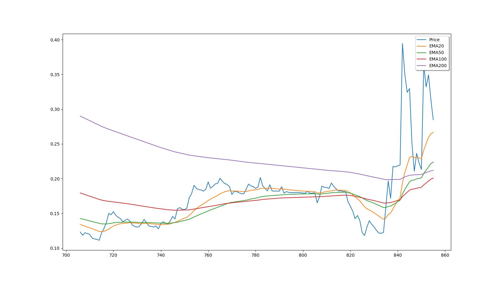 Iron Fish Exponential Moving Averages