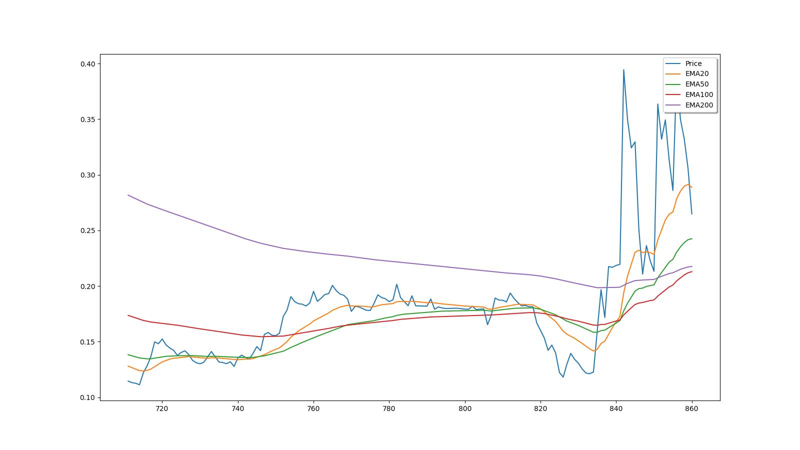 Iron Fish Exponential Moving Averages