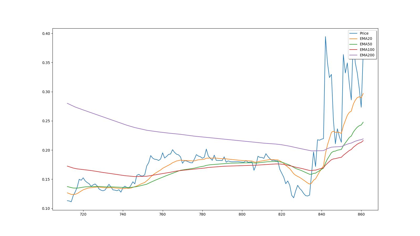 Iron Fish Exponential Moving Averages