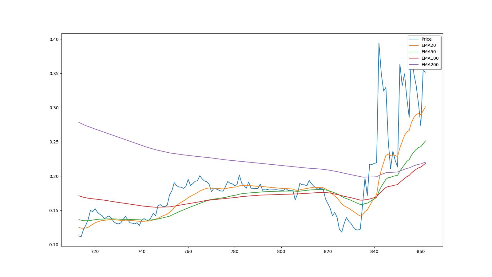 Iron Fish Exponential Moving Averages