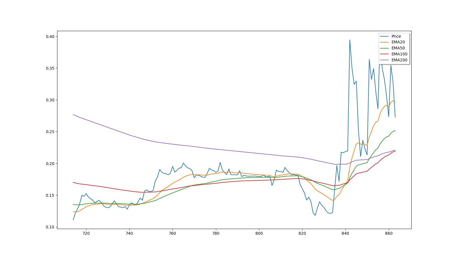 Iron Fish Exponential Moving Averages