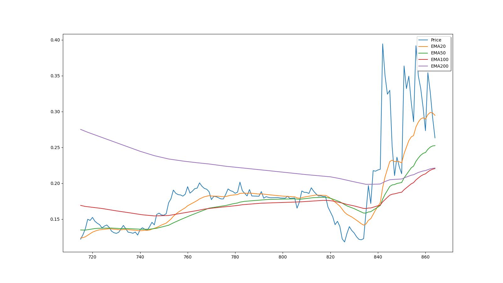 Iron Fish Exponential Moving Averages