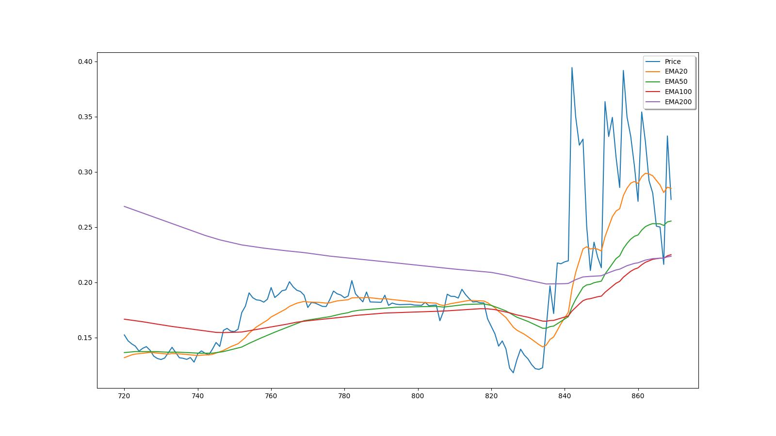 Iron Fish Exponential Moving Averages
