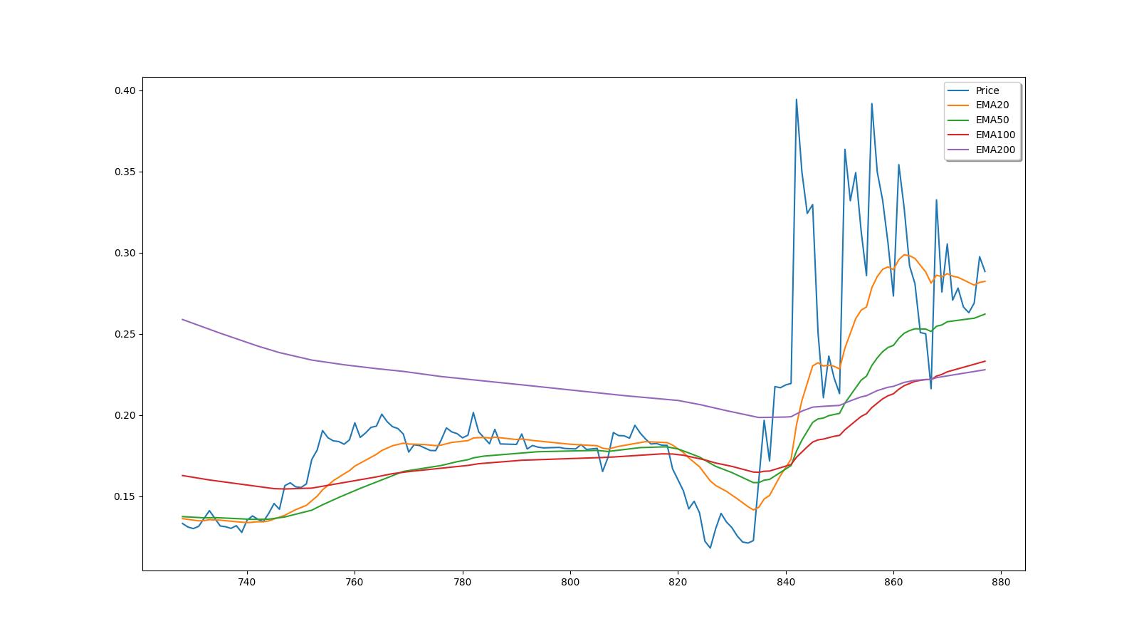 Iron Fish Exponential Moving Averages