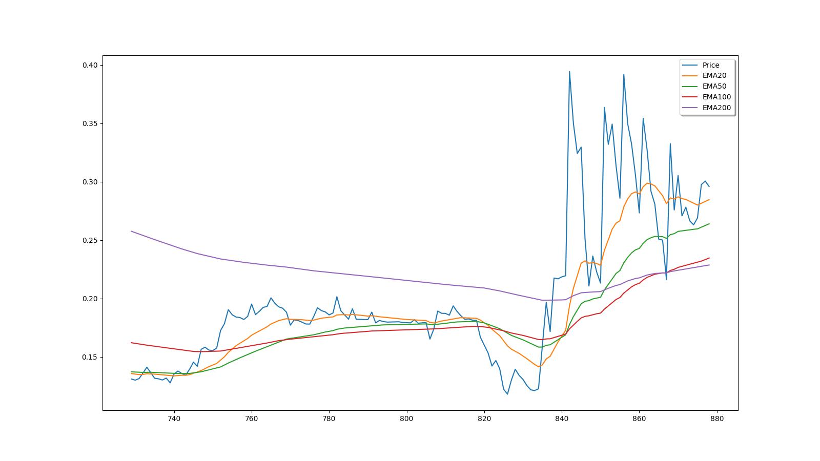 Iron Fish Exponential Moving Averages