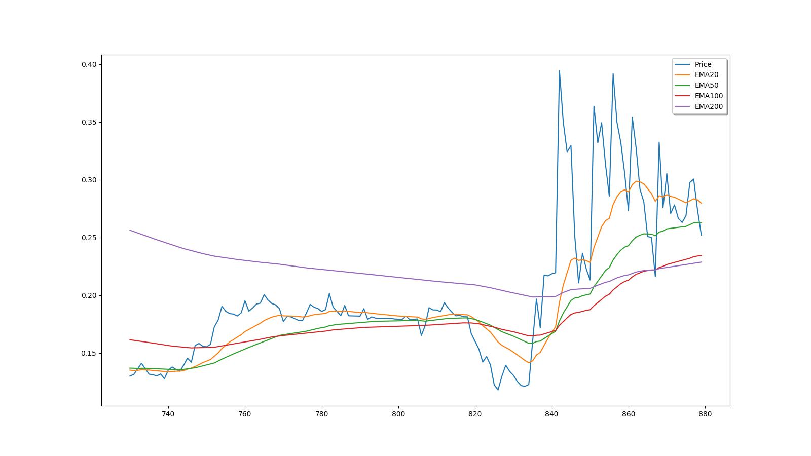 Iron Fish Exponential Moving Averages