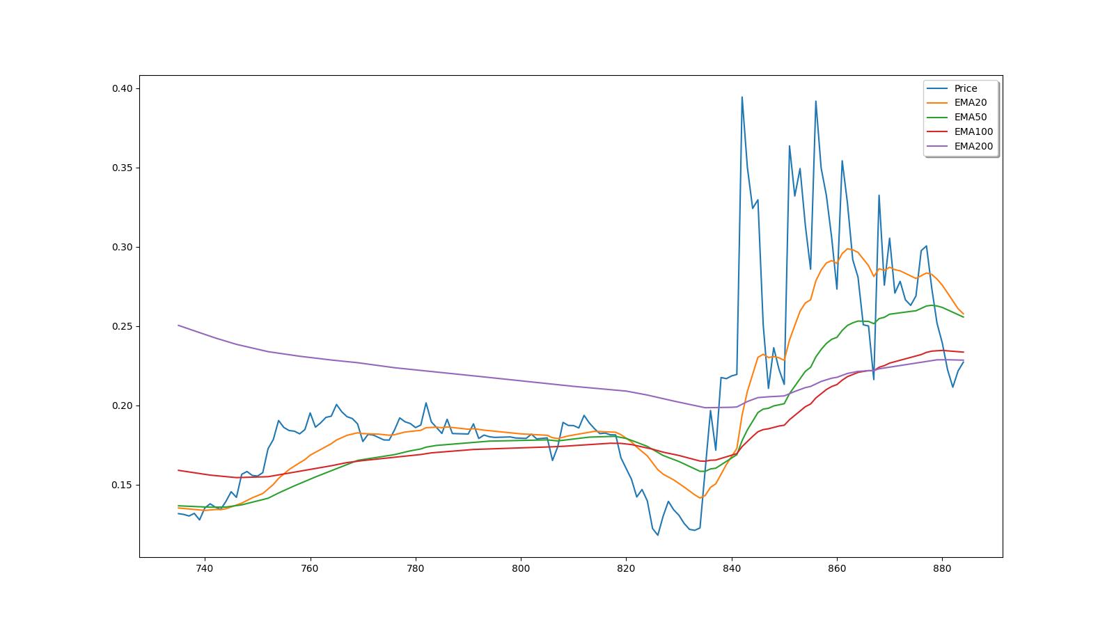 Iron Fish Exponential Moving Averages