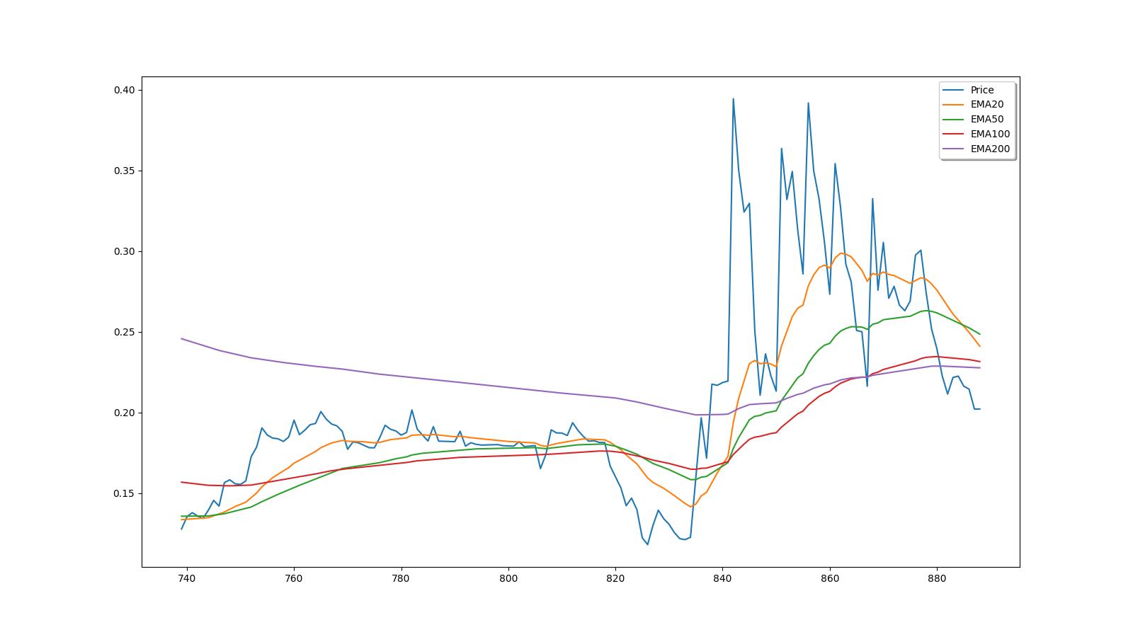 Iron Fish Exponential Moving Averages