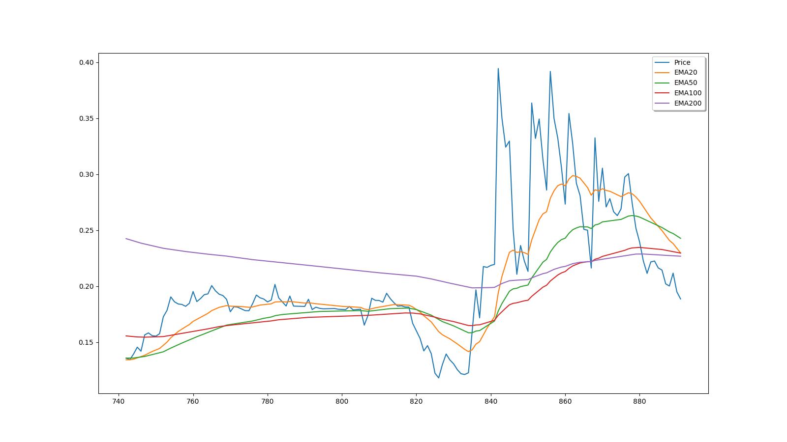 Iron Fish Exponential Moving Averages