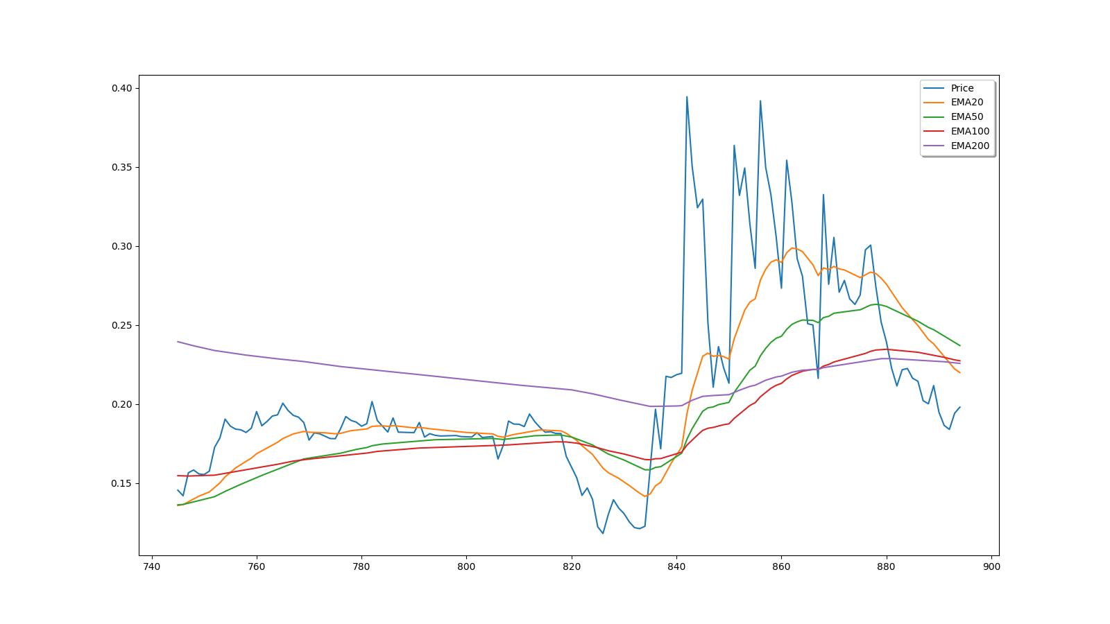 Iron Fish Exponential Moving Averages