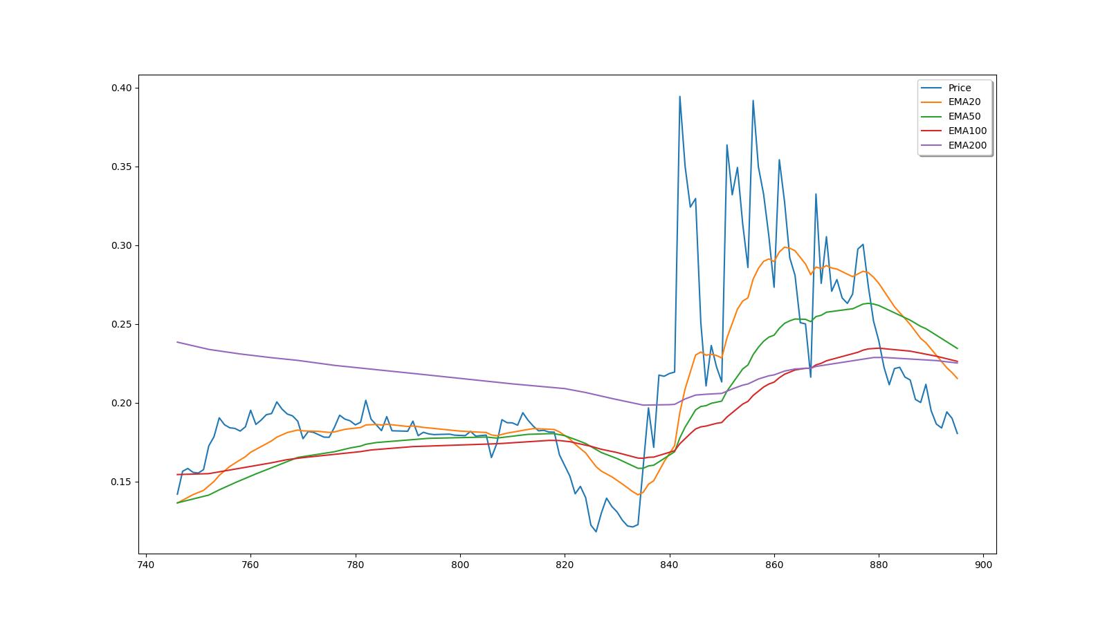 Iron Fish Exponential Moving Averages