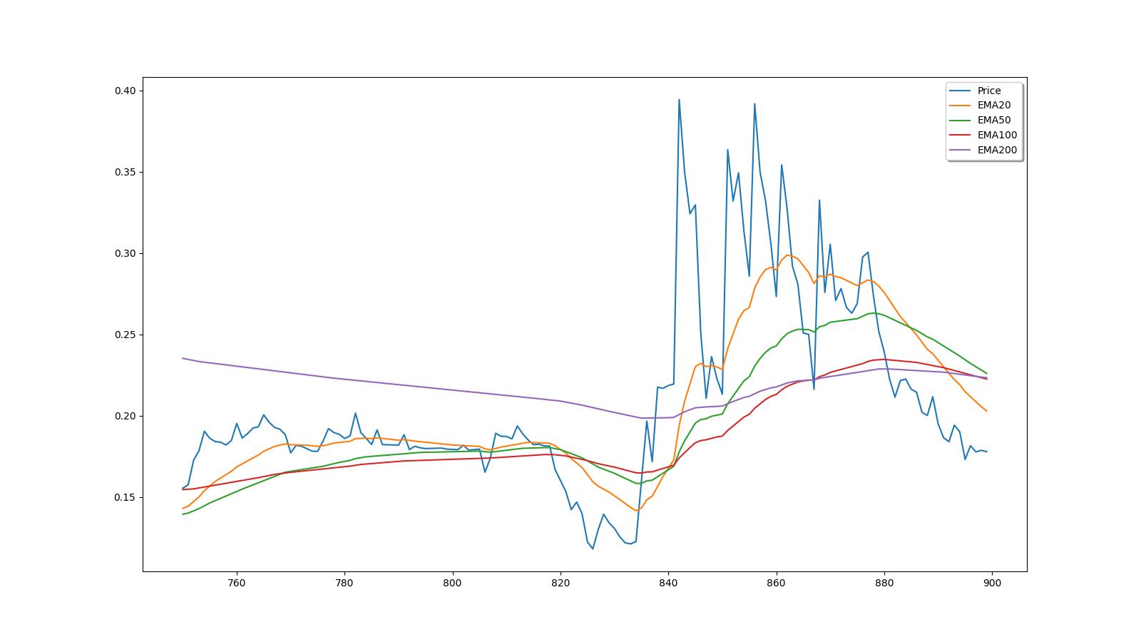 Iron Fish Exponential Moving Averages