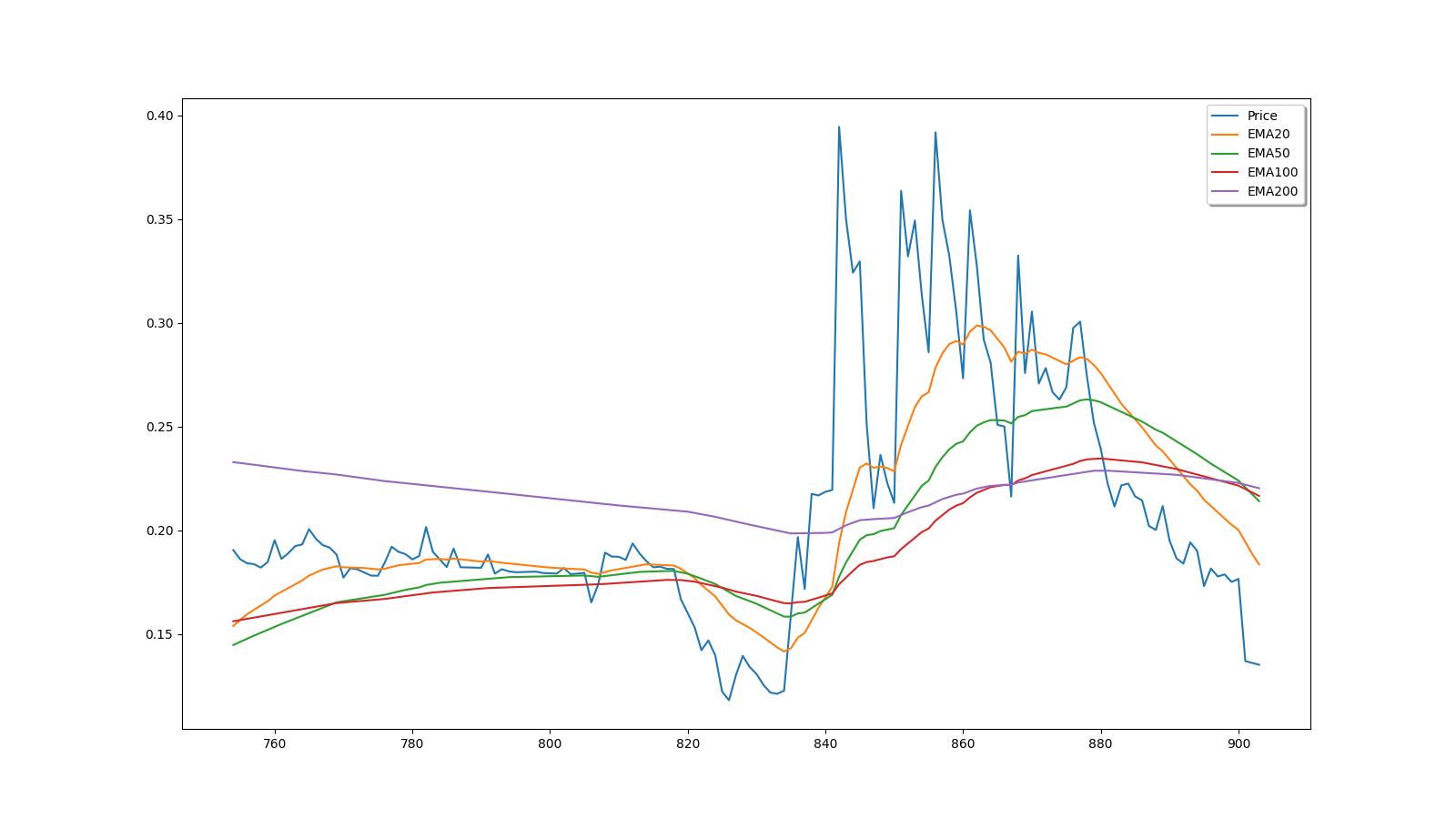 Iron Fish Exponential Moving Averages