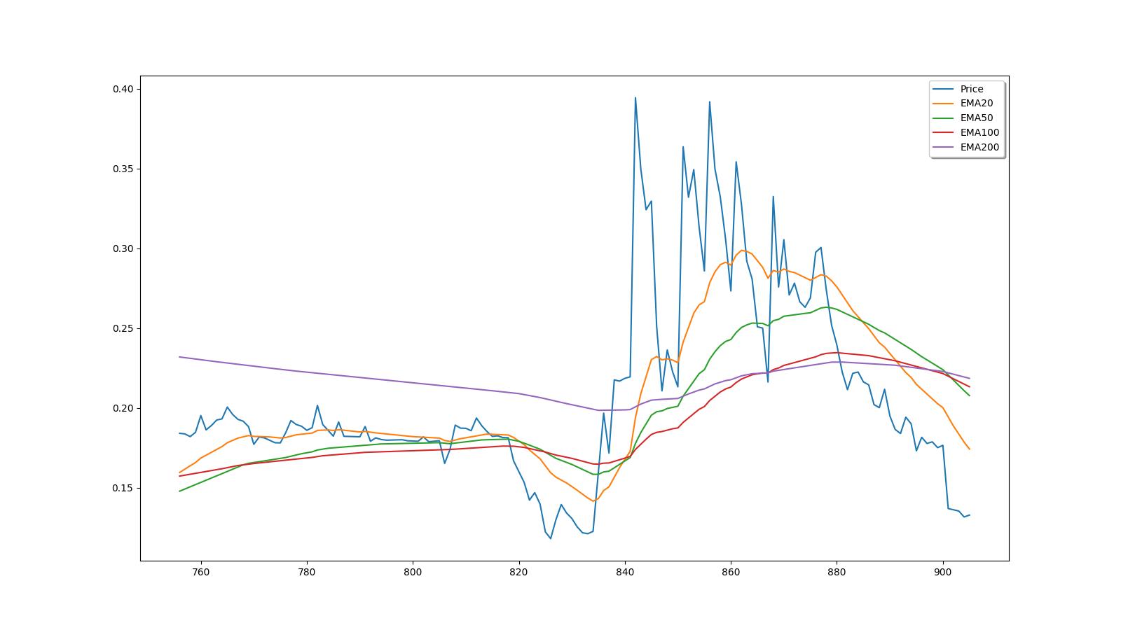 Iron Fish Exponential Moving Averages