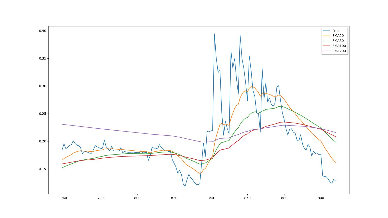 Iron Fish Exponential Moving Averages