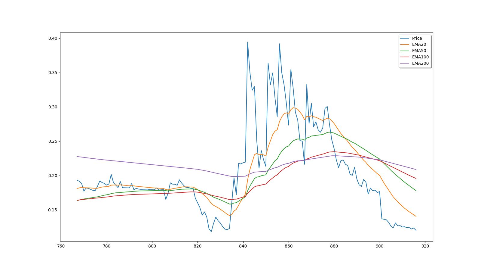 Iron Fish Exponential Moving Averages