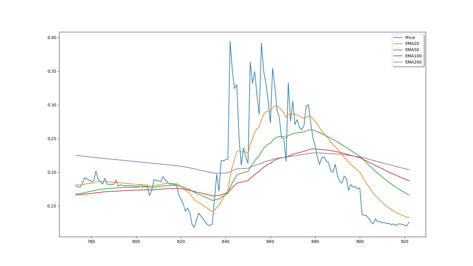 Iron Fish Exponential Moving Averages