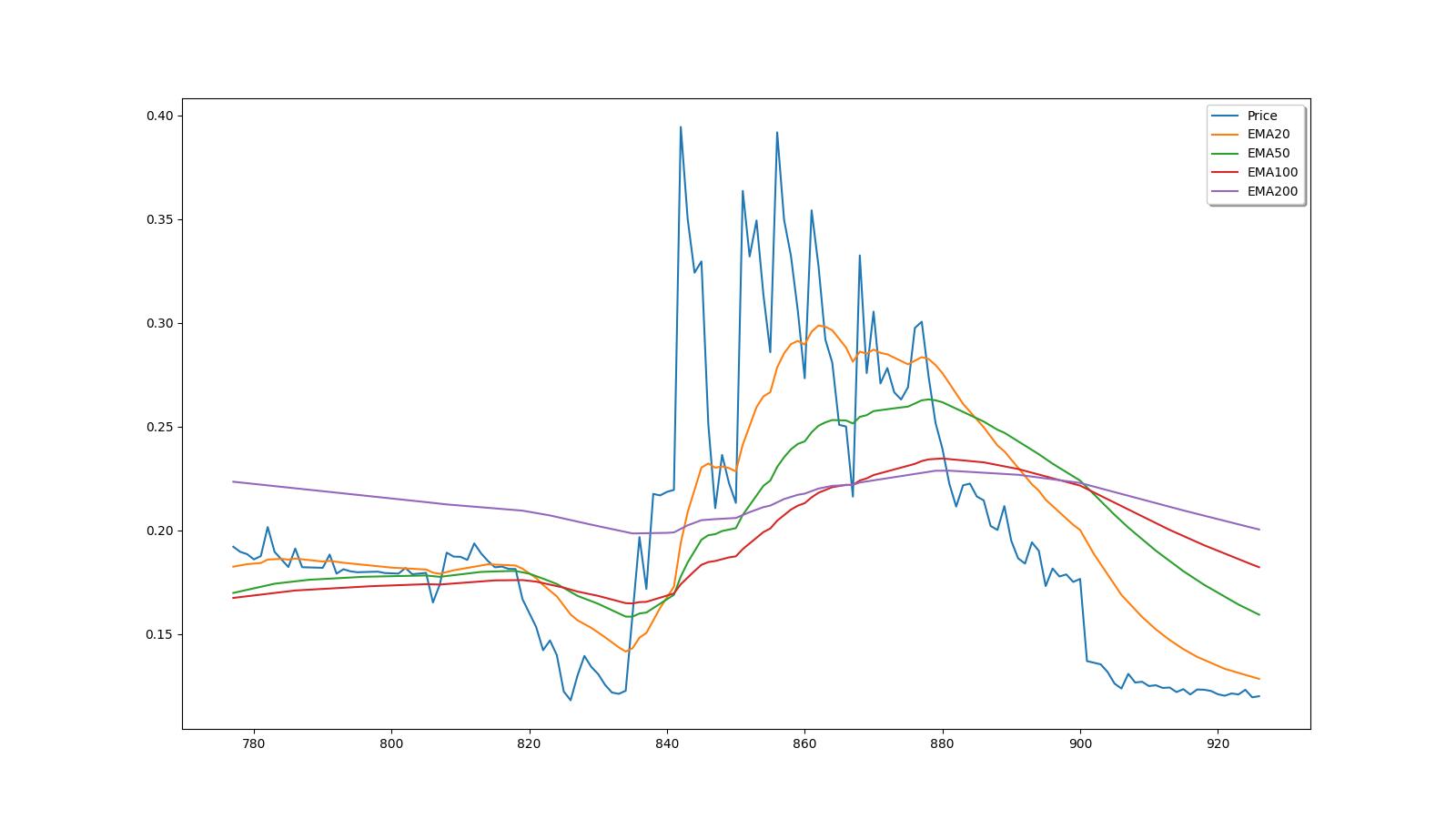 Iron Fish Exponential Moving Averages