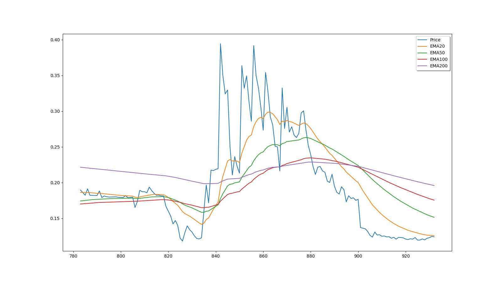 Iron Fish Exponential Moving Averages