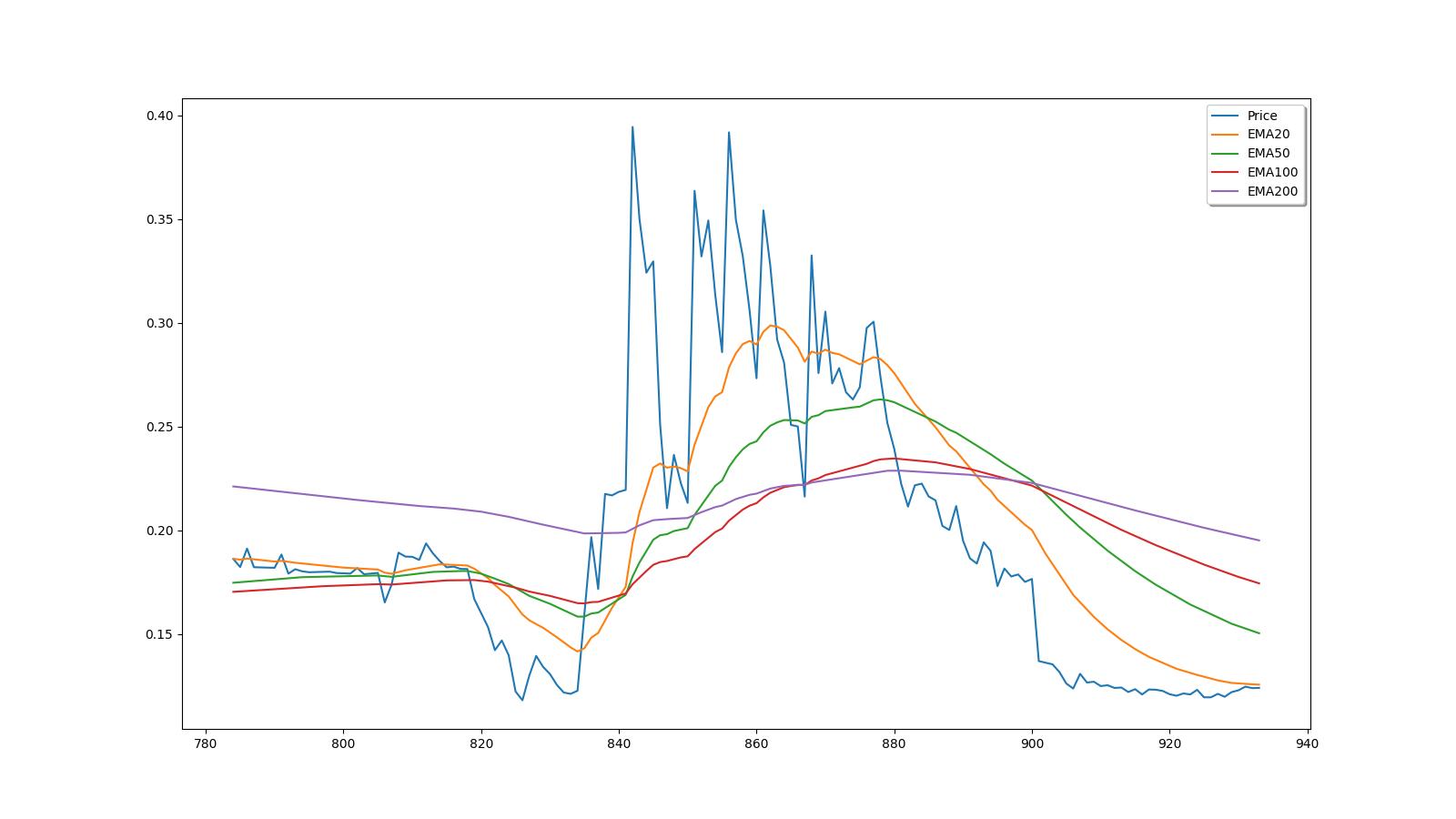 Iron Fish Exponential Moving Averages