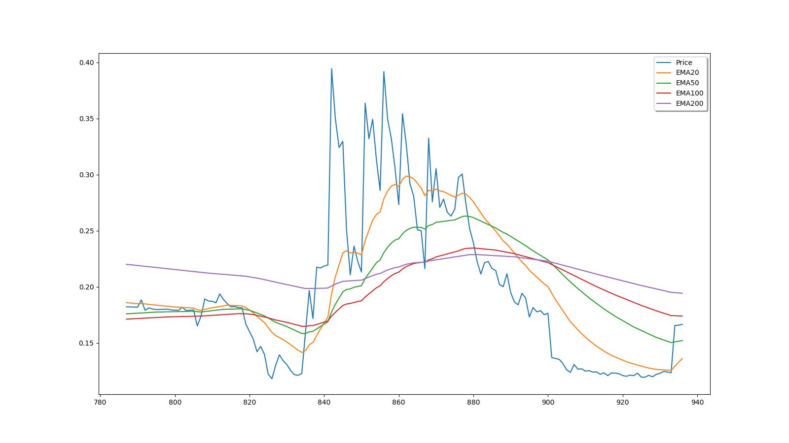 Iron Fish Exponential Moving Averages