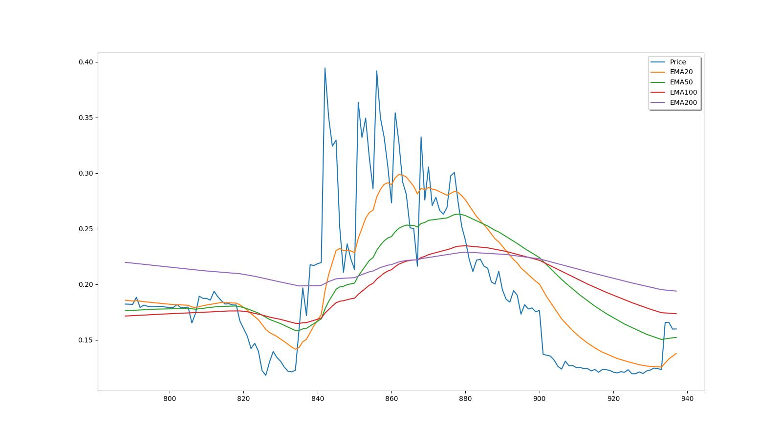 Iron Fish Exponential Moving Averages