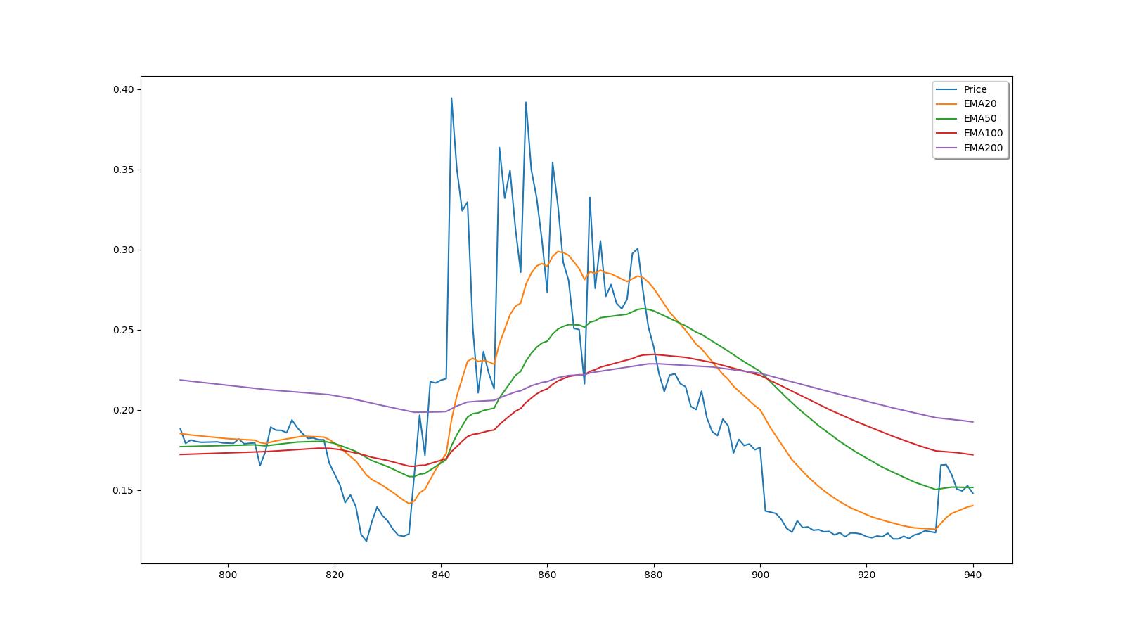 Iron Fish Exponential Moving Averages