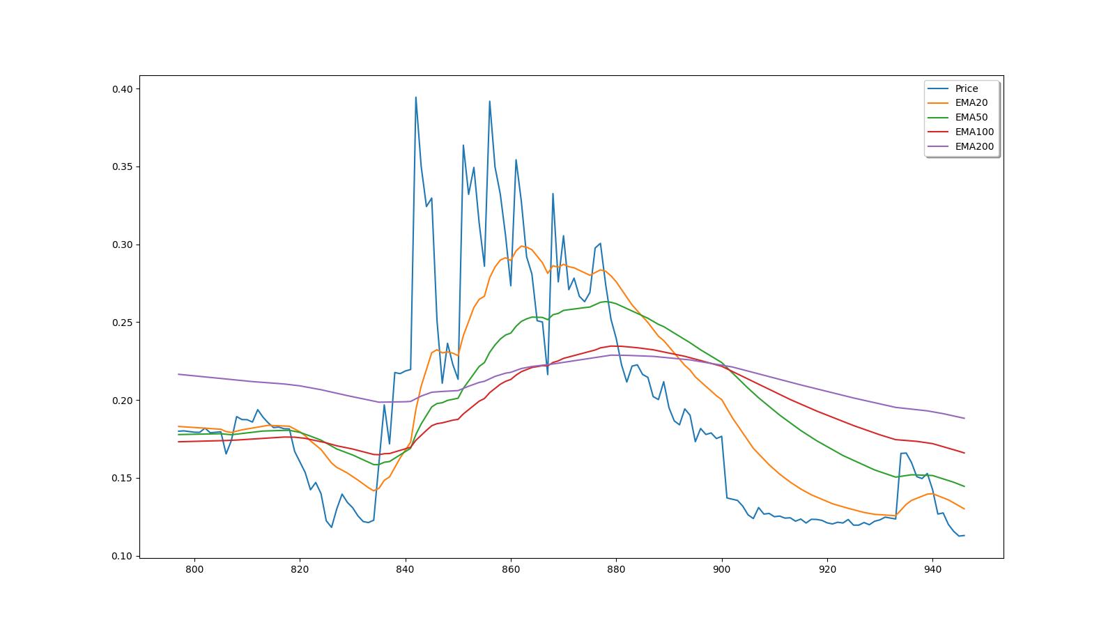 Iron Fish Exponential Moving Averages