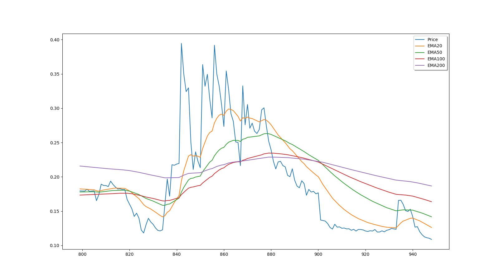 Iron Fish Exponential Moving Averages