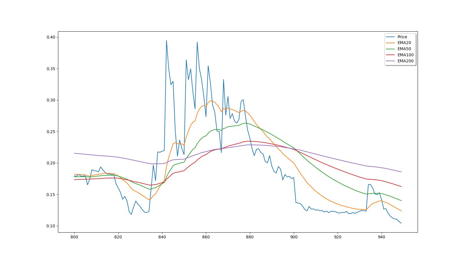 Iron Fish Exponential Moving Averages