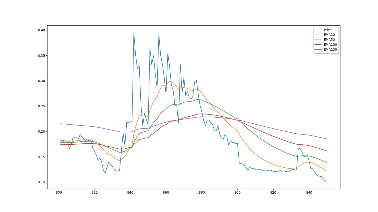 Iron Fish Exponential Moving Averages