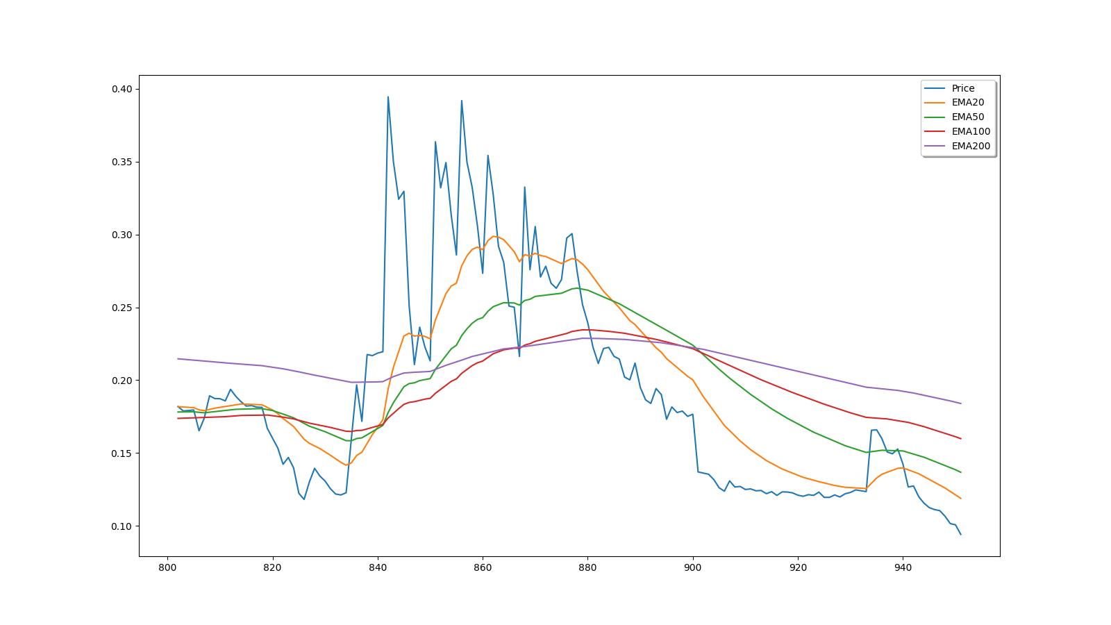 Iron Fish Exponential Moving Averages