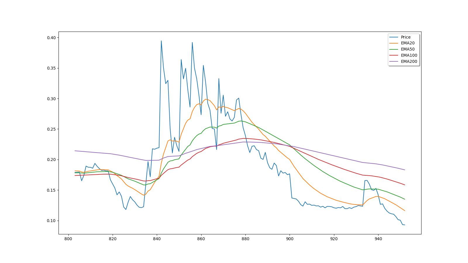 Iron Fish Exponential Moving Averages