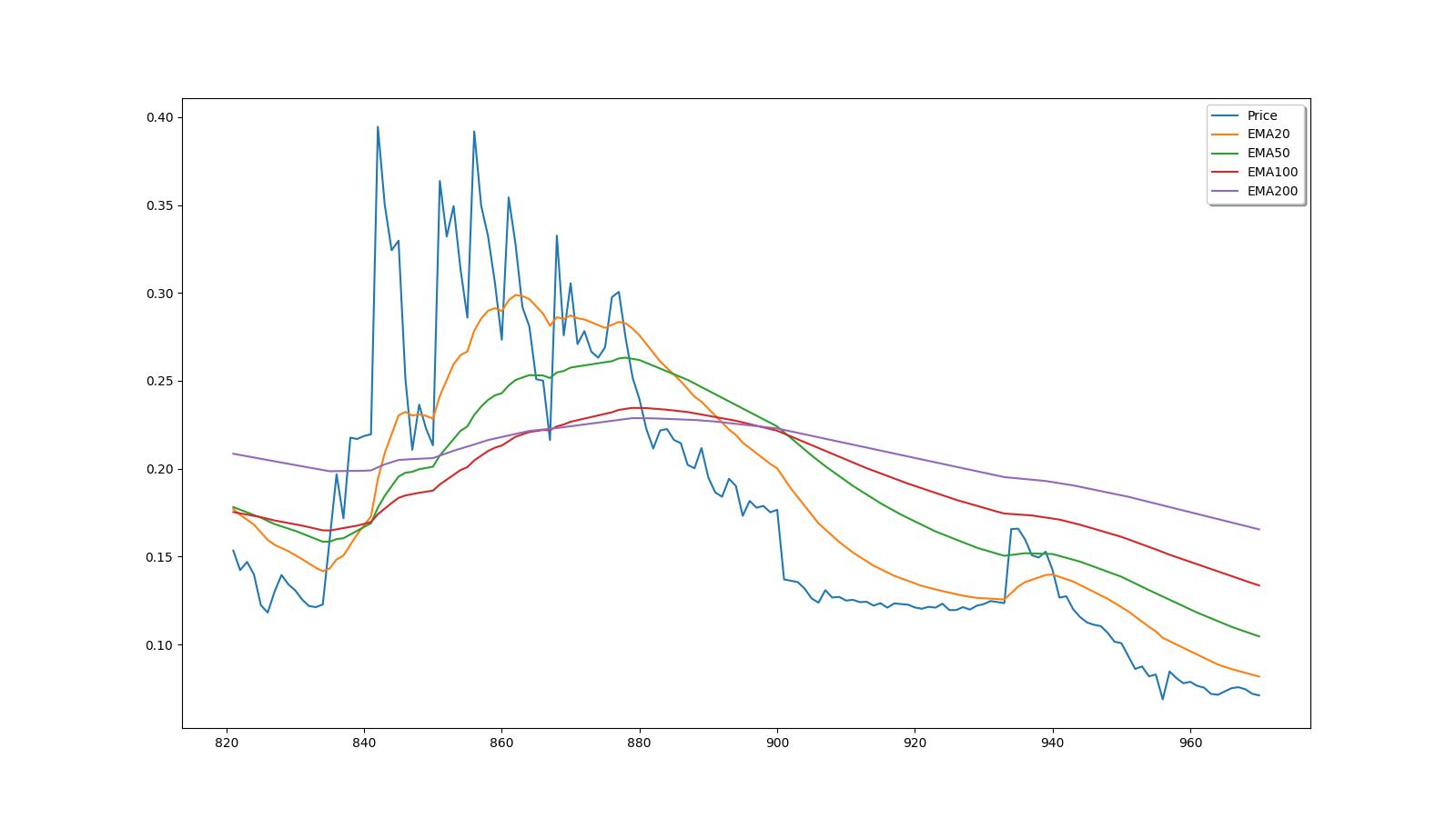 Iron Fish Exponential Moving Averages