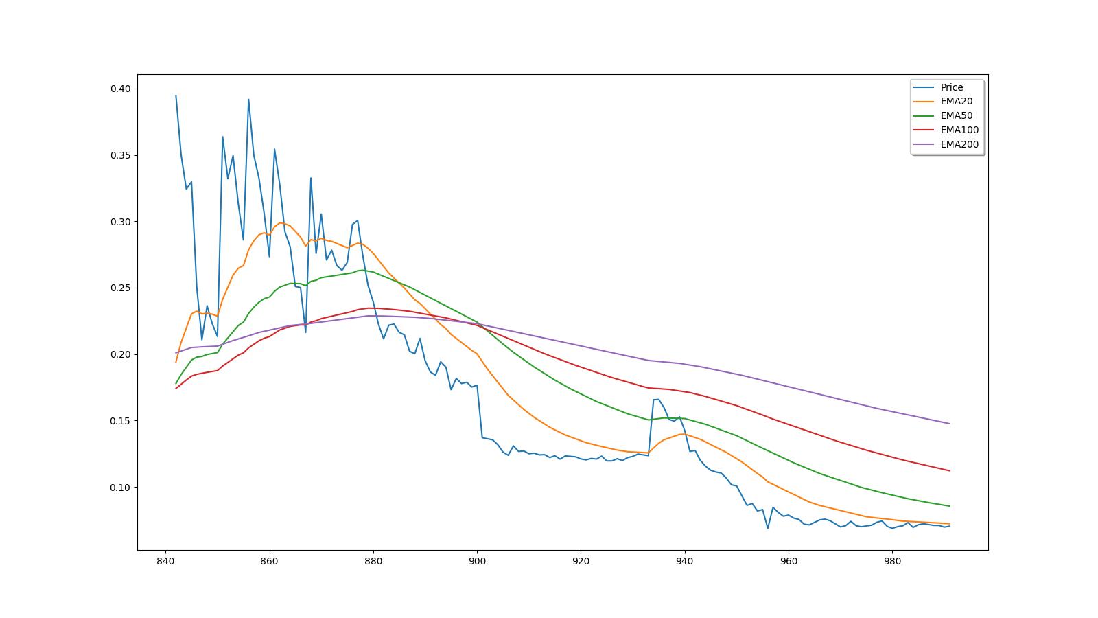 Iron Fish Exponential Moving Averages