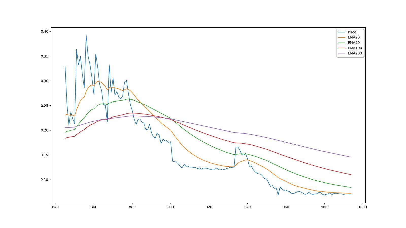 Iron Fish Exponential Moving Averages