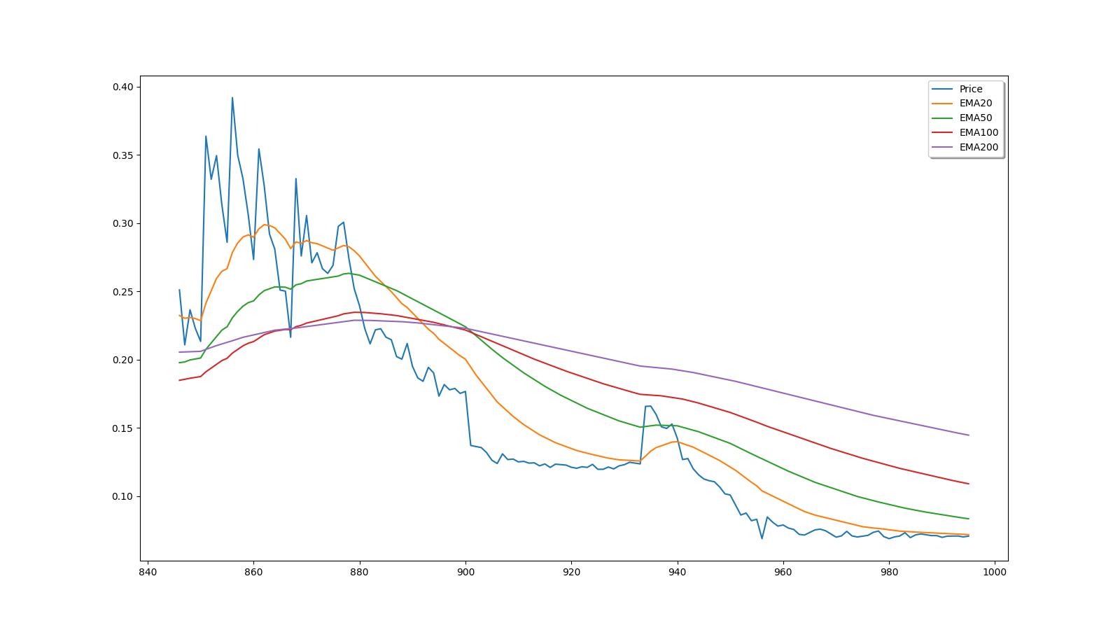 Iron Fish Exponential Moving Averages