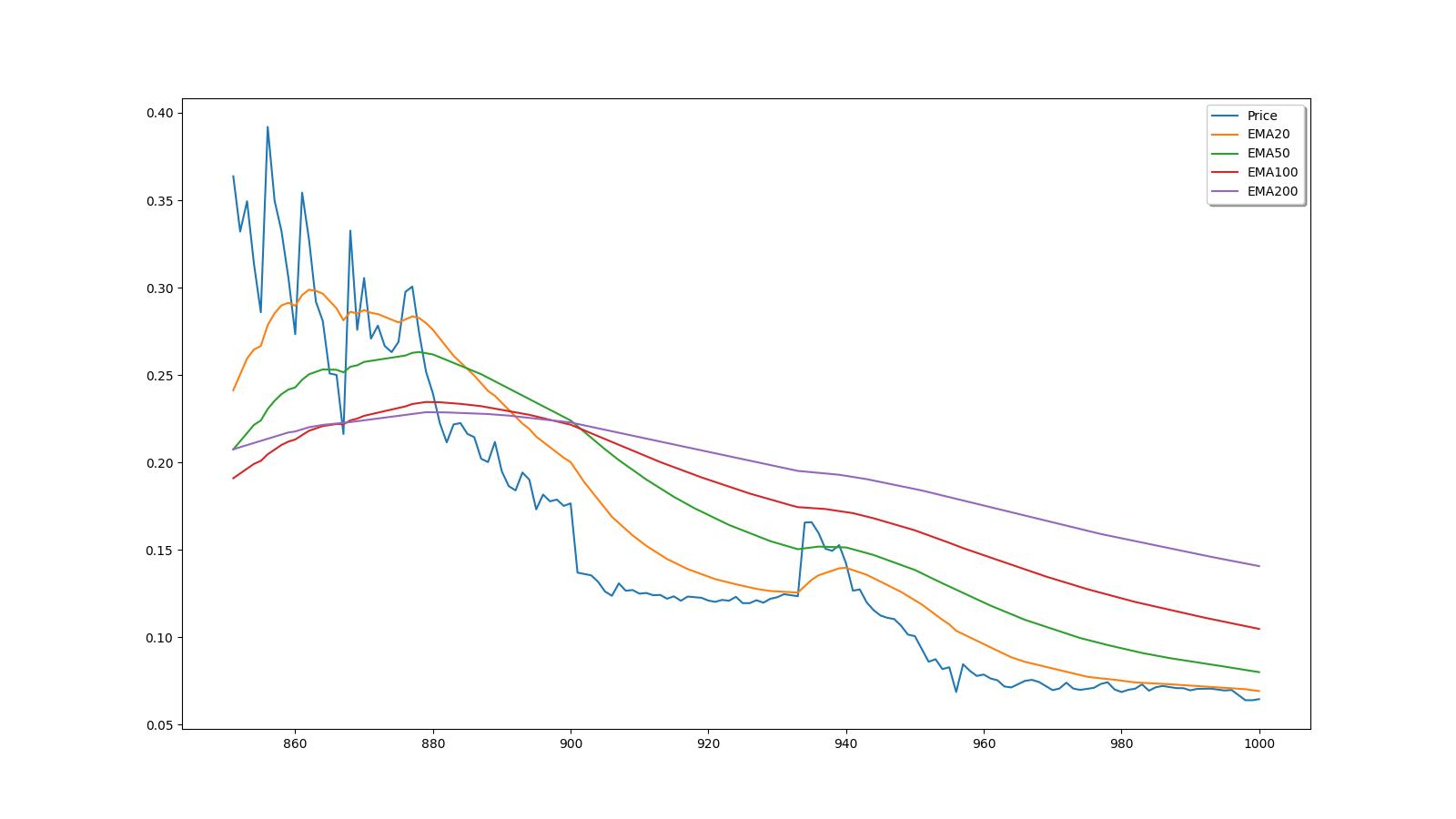 Iron Fish Exponential Moving Averages