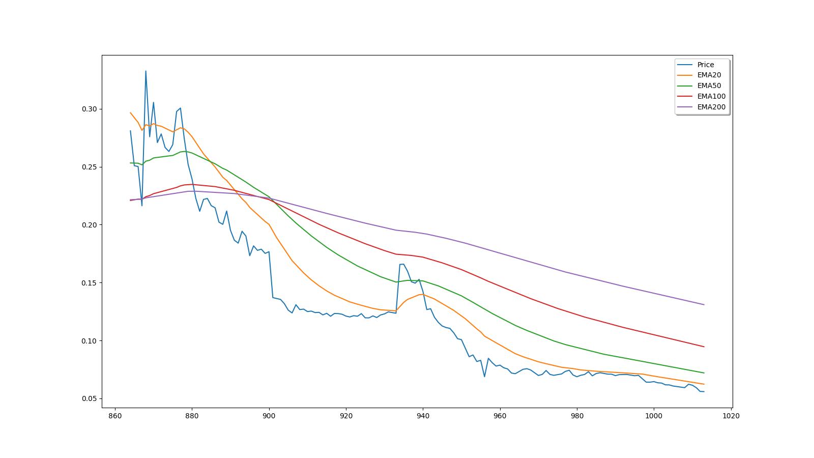 Iron Fish Exponential Moving Averages